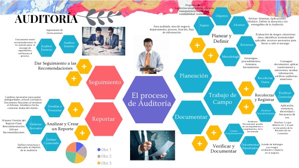 Mapa Mental Auditoría | Genially