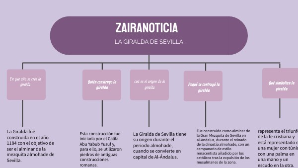 VERTICAL SCHEME MIND MAP | Genially