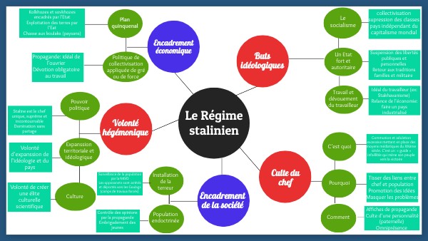 Carte mentale Regime stalinien | Genially