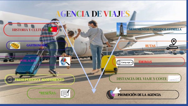 Presentación AGENCIA DE VIAJES | Genially