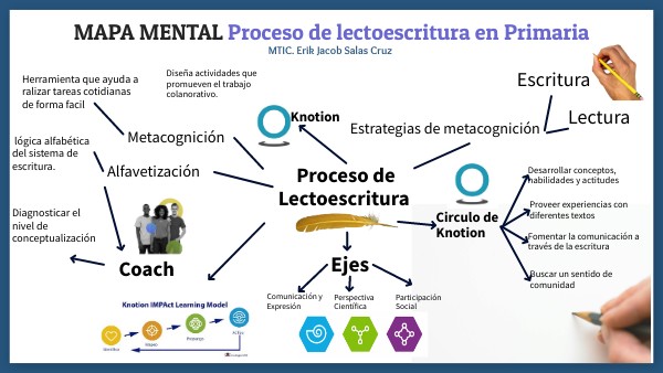 Mapa Mental Proceso de Lectoescritura | Genially