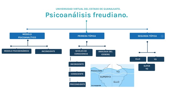 Psicoanálisis freudiano. | Genially