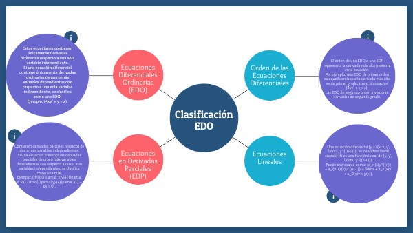 clasificaciones EDO de primer orden | Genially