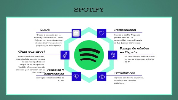 SPOTIFY | Genially
