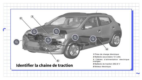 Identifier la chaine de traction | Genially