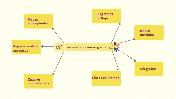 TE-M3-Esquemas y organizadores gráficos | Genially