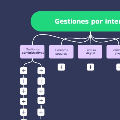 Mapa Mental esquema Vertical | Genially
