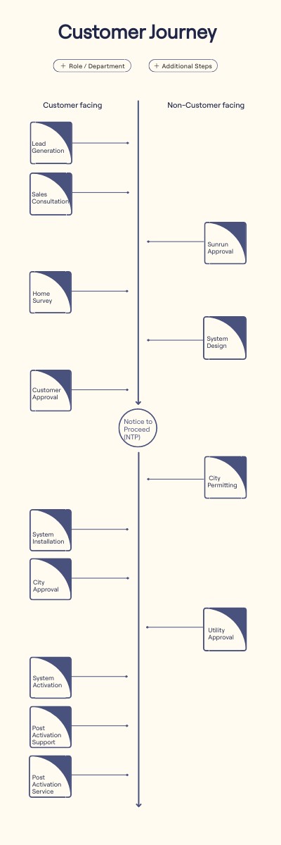 Customer Journey Timeline Vertical