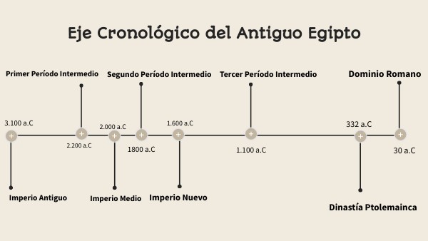 Eje Cronológico del Antiguo Egipto | Genially