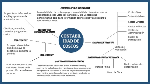 Mapa Mental Contabilidad de costos | Genially