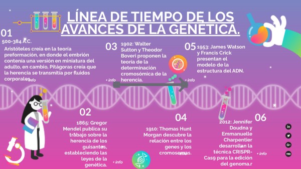 Línea de tiempo de los avances de la genética | Genially