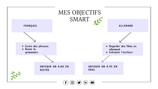 mes objectifs SMART | Genially