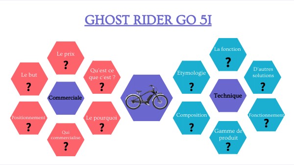 Carte mentale Ghost Rider Go 5i