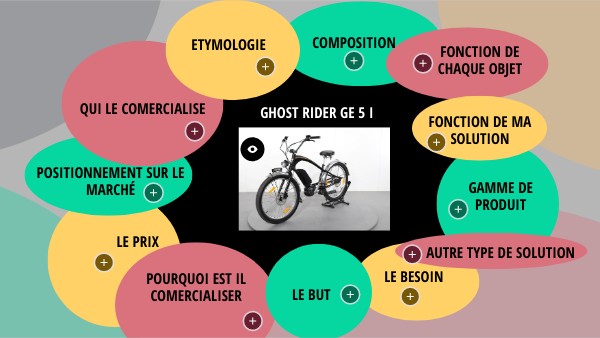 CIRCULAR PROCESS MIND MAP | Genially