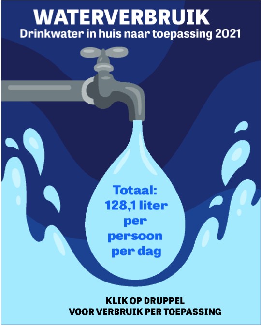 waterverbruik