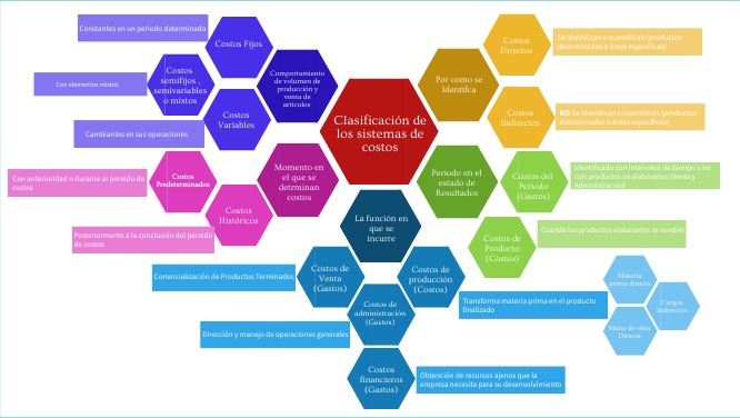 Mapa Mental Contabilidad de costos | Genially