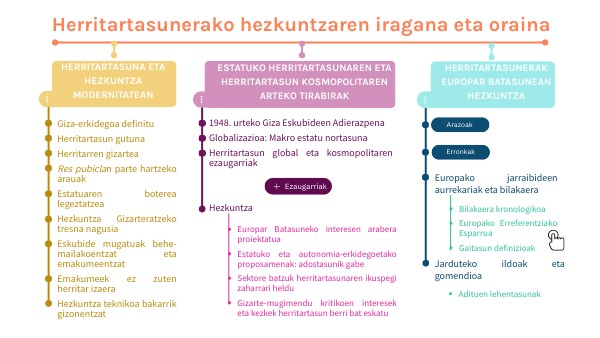 Herritartasunerako hezkuntzaren iragana eta oraina | Genially