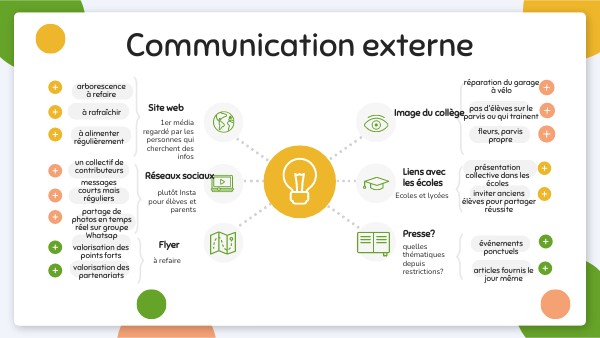 Communication externe | Genially