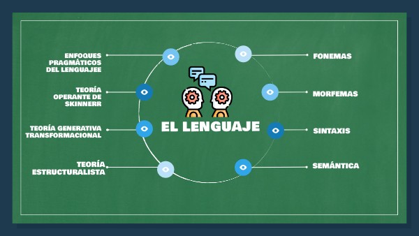 El lenguaje. | Genially