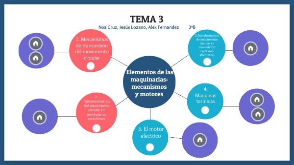 Mapa Mental tema 3 tecno | Genially