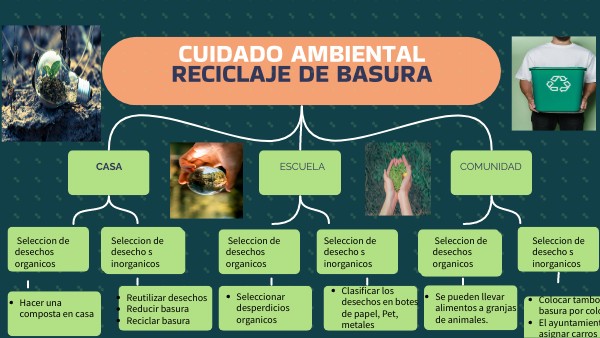Mapa Mental esquema Vertical | Genially