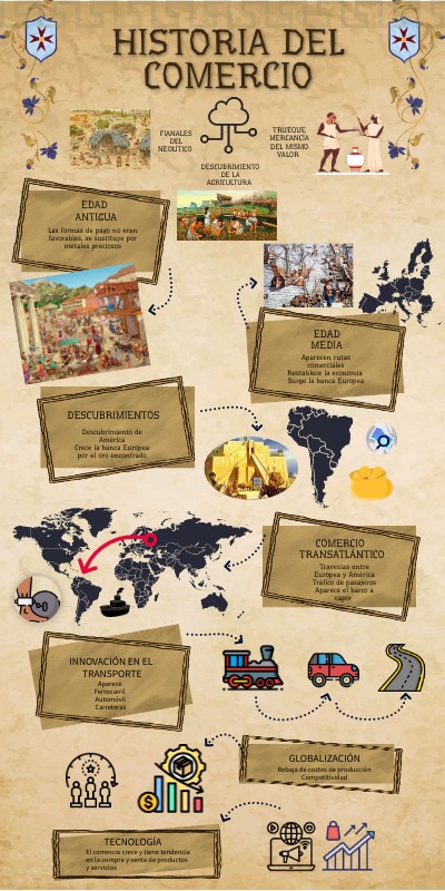 Historia Del Comercio | Genially