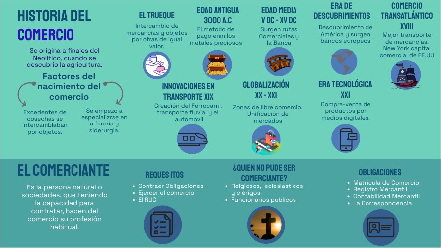 Historia del Comercio | Genially