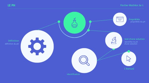 Carte mentale le ph | Genially