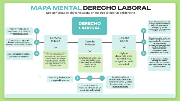 Mapa Mental Derecho Laboral_ luis pérez