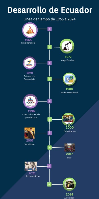 Ecuador desarrollo | Genially