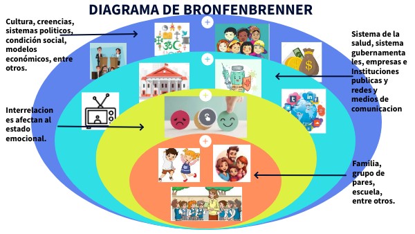 Diagrama de Bronfenbrenner | Genially