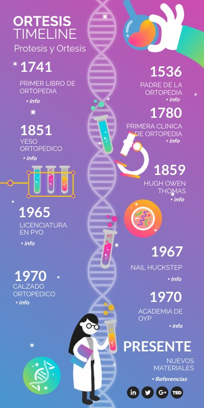 BIOLOGY VIBRANT TIMELINE