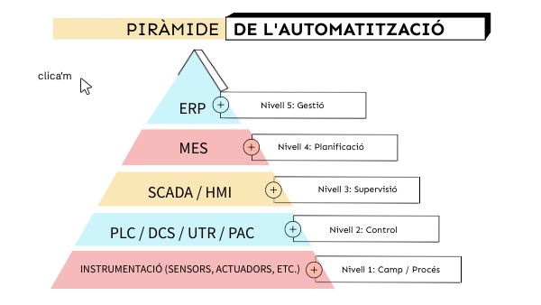 Piràmide de l'automatització