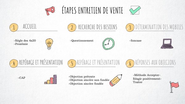 Etape d'un entretien de vente