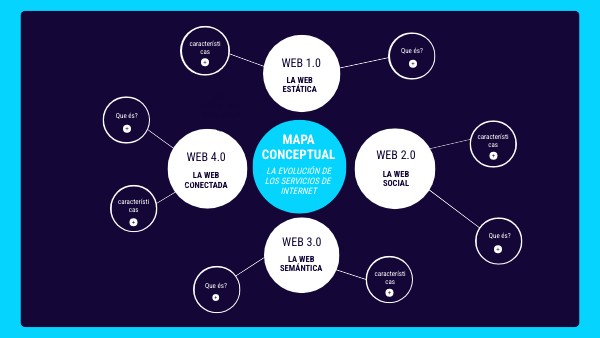 Mapa conceptual circular | Genially