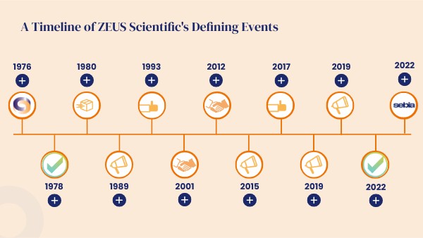 ZEUS Scientific Timeline