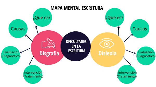 MAPA MENTAL PROCESO CIRCULAR | Genially