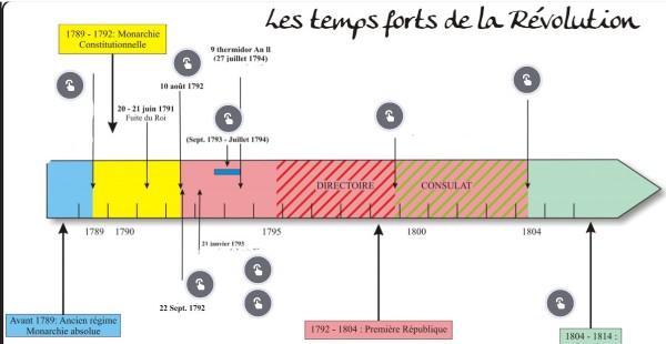 Frise Chronologique de la Révolution Française | Genially