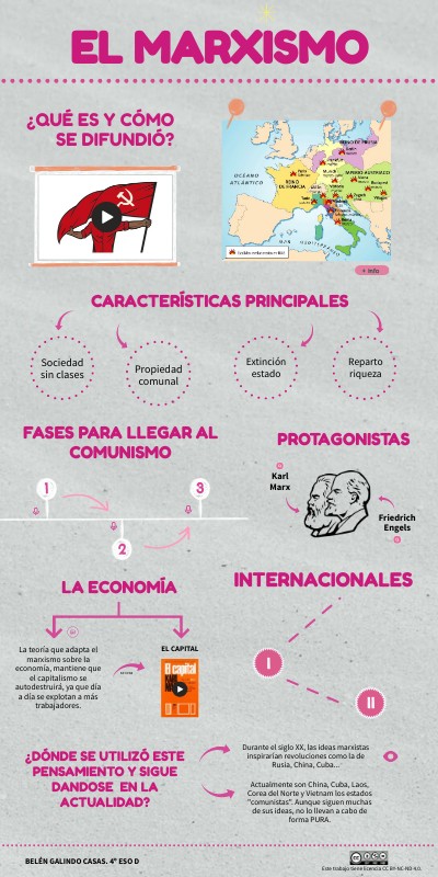 INFOGRAFÍA MARXISMO | Genially