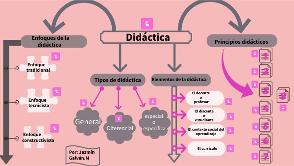 Mapa conceptual Didáctica | Genially