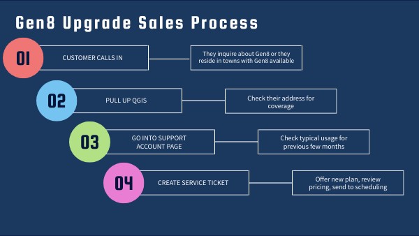Upgrade Sales Process | Genially