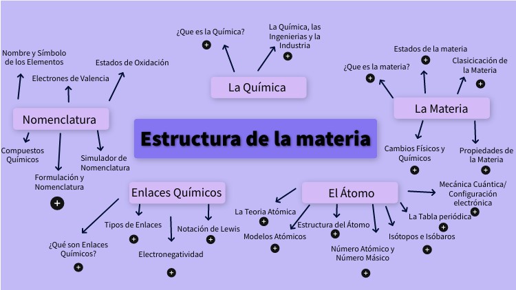 Mapa conceptual estructura de la materia | Genially