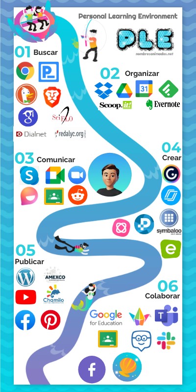 Personal Learning Envir onment