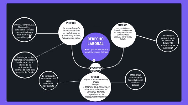 Mapa mental derecho laboral