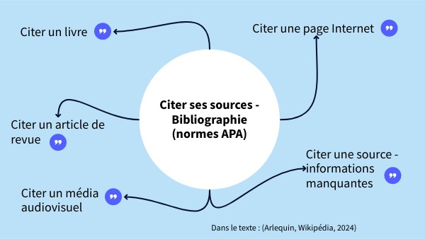 Citer ses sources