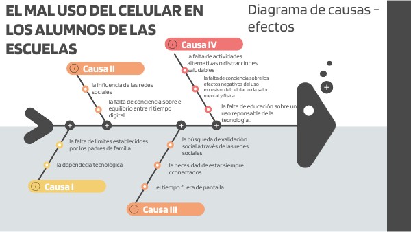 DIAGRAMA DE CAUSAS-EFECTOS | Genially