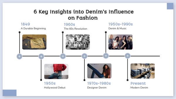 Denim Timeline | Genially