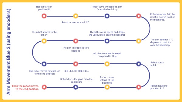 Arm Movement Blue 2 Infographic