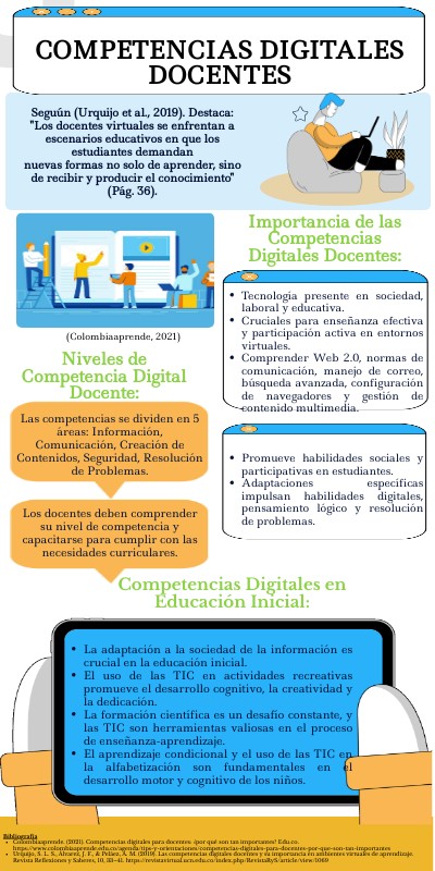 Infografia: "Competencias digitales docente" | Genially