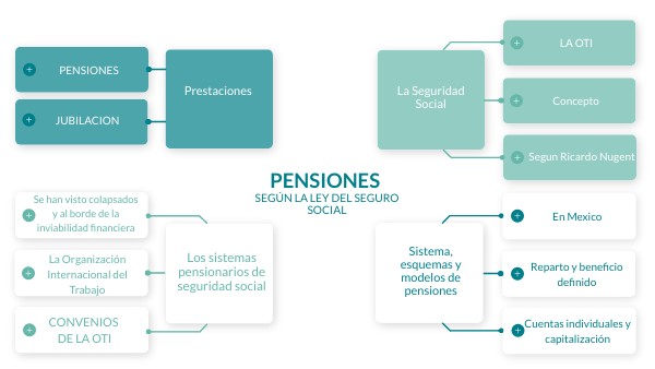 MAPA MENTAL PENSIONES | Genially